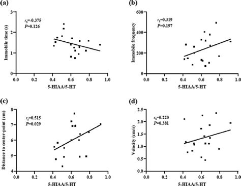The Relationship Between 5 HIAA 5 HT And Aggressive Behaviors A