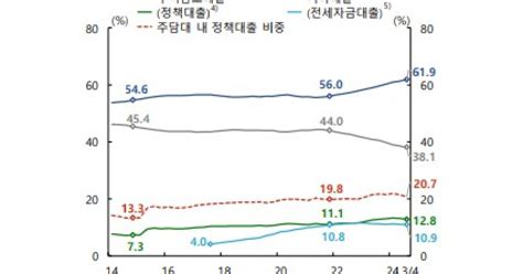 금융안정 정책대출과 전세대출이 가계대출 키워