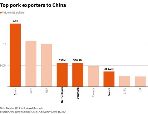 China May Take Provisional Anti Dumping Steps Against Eu Pork Imports
