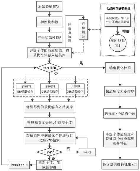 Feature Selection Method In Dynamic Job Shop Scheduling Rule Based On