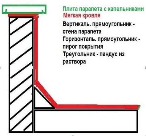 Что такое парапет на крыше: виды, устройство, монтаж