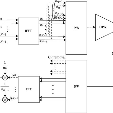 Ofdm Based Monostatic Radar Transmission And Detection Process