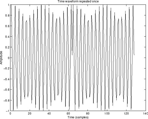 Example 2 FFT Of A Not So Simple Sinusoid Technick Net