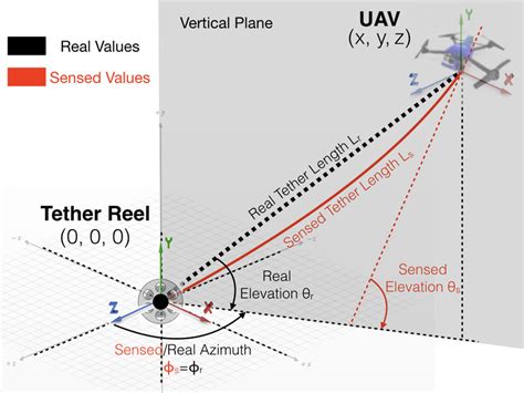 Tethered Uav Is Localized Using Tether Based Sensory Feedback Including Download Scientific