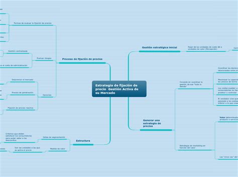 Estrategia De Fijación De Precio Gestión Mind Map
