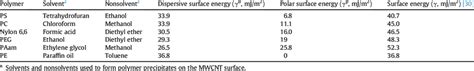 Surface Energies Of Polymers Used To Form Polymer Precipitates On The