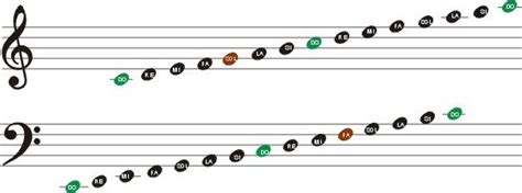 Comment Bien Lire Une Partition De Piano