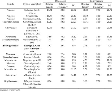 Type Of Vegetation Relative Density Relative Frequency And Important Download Scientific