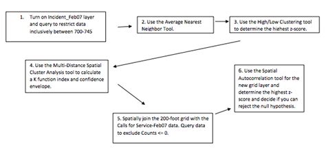 spatial statistics gis 520 portfolio