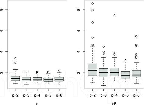 boxplots of the cpu time speedup of the ε accelerated em ε and