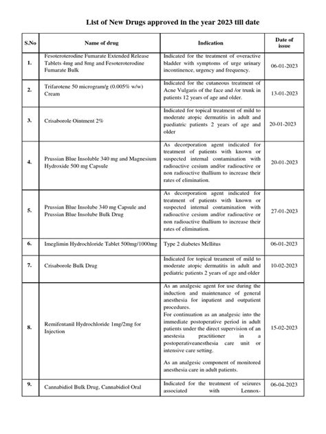List Of New Drugs Approved In The Year 2023dec Pdf Medical