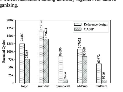 Keccak [1600] Instruction Cycle Distribution On Oasip Download