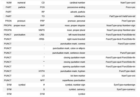 List All The Fine Grained Pos Tags Used In Tokenized Words Learn