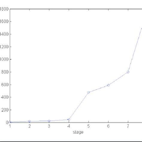 Complexity Curve In Various Stages Download Scientific Diagram