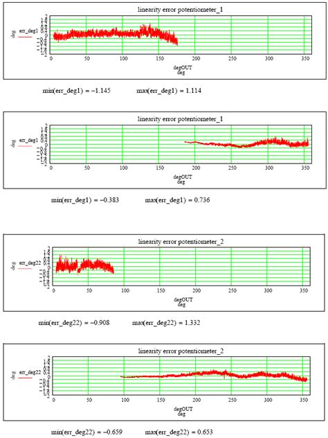 Linearity Measurement After Tv Test Split Measurements Download