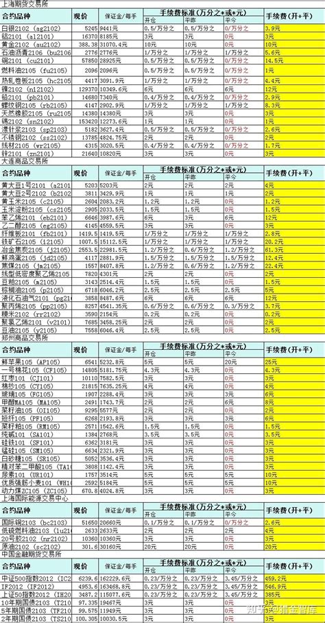 期货交易所手续费查询 知乎