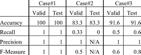 Comparison Between Cases For Validation And Testing Download