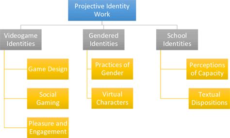 Concept Map Visualising Themes Relating To Projective Identity Work