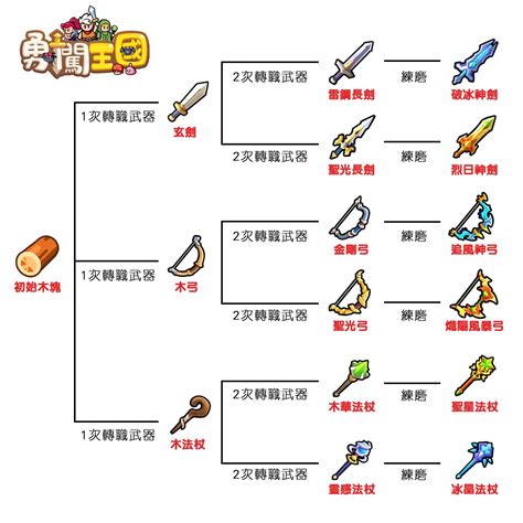 勇闖王國 周末愉快！冒險家！🥳🥳準備好開啟新一輪的冒險了嗎，🍄🍄請參考下面的武器進化圖，讓我們來一場真正的較量吧！