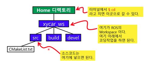 Ros3 Ros 세팅 And 기본 구조