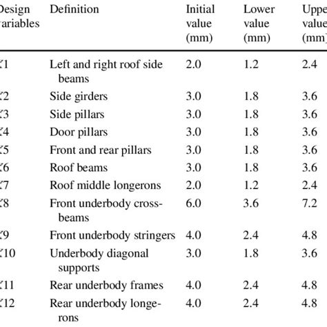 range of design variables thickness download scientific diagram