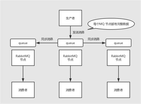 Kafka、activemq、rabbitmq、rocketmq 区别以及高可用原理md