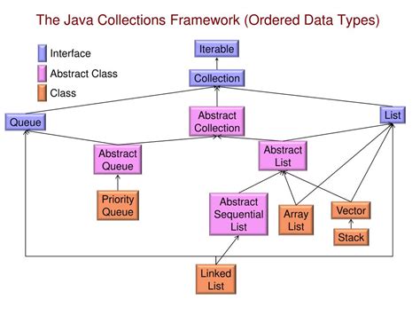 Ppt The Java Collections Framework Powerpoint Presentation Free Download Id2949709