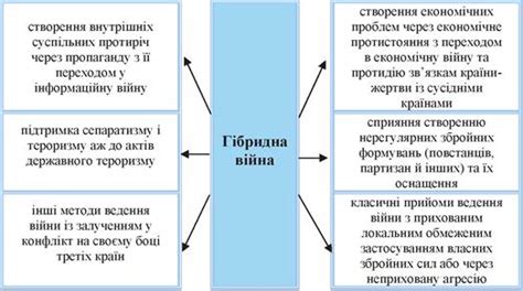 Практична робота № 6 Зовнішні та внутрішні загрози суверенітету Україні в умовах гібридної