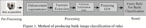 Figure 1 From Batik Image Classification Rule Extraction Using Fu Zzy
