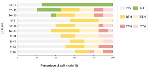 Symmetry Free Full Text Fsvm And Dag Svm Based Fast Cu Partitioning Algorithm For Vvc Intra
