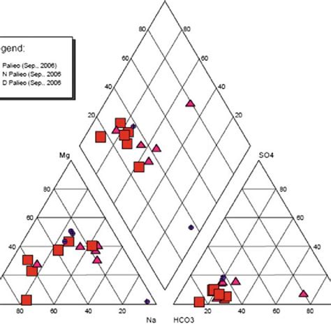Pipers Tri Linear Classification Plots Of Shallow Wells Within Download Scientific Diagram