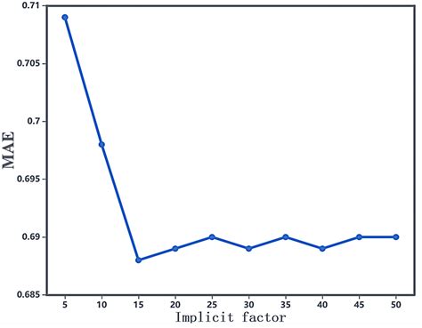 The Recommendation Algorithm Based On Improved Conditional Variational