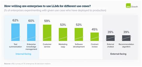 Changes To The Way Enterprises Are Building And Buying Generative AI Andreessen Horowitz