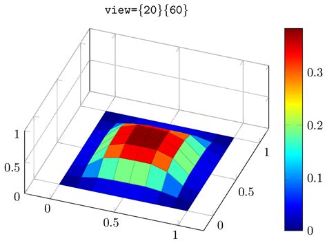 Tikz Pgf Addplot3 Surf Not Able To Plot TeX LaTeX Stack Exchange