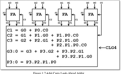 Figure From Implementation Of Bit Brent Kung Adder Using