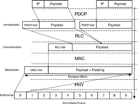 Figure 1 From The Design Of Transport Block Based Rohc U Mode For Lte