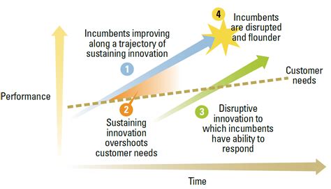 파괴적 혁신이론은 얼마나 유용한가