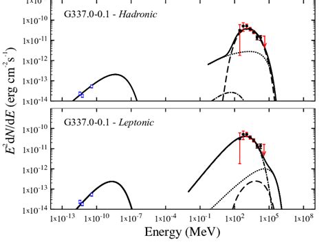 Broadband Fits To Radio Blue Squares Tian Et Al 2007 And Fermi Lat Download Scientific