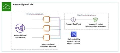 What Is Amazon Lightsail