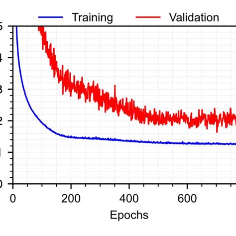 Training And Validation Losses For The Temperature Model Download