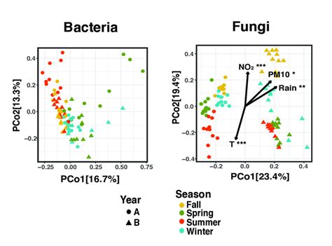 figure s6 pcoa ordinations of all samples principal coordinates