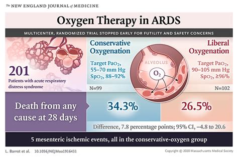 How Low Can Oxygenation Go In Ards Nejm Resident 360