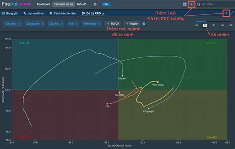 ĐỒ THỊ RELATIVE ROTATION GRAPH RRG BIỂU ĐỒ THEO DÕI HƯỚNG ĐI VÀ SỨC
