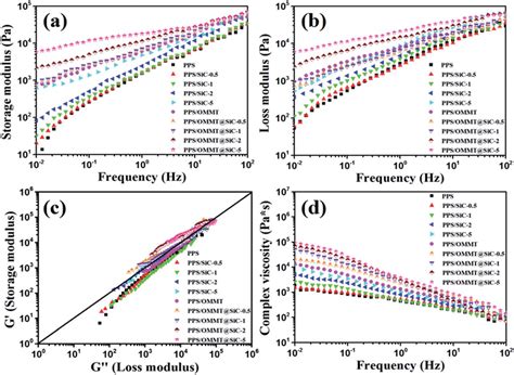 Rheological Properties Of All The Samples A Storage Modulus B