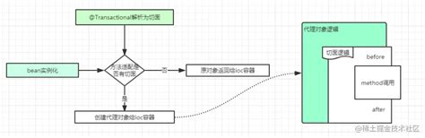 8个Spring事务失效的场景你碰到过几种前言 作为Java开发工程师相信大家对Spring种事务的使用并不陌生 掘金