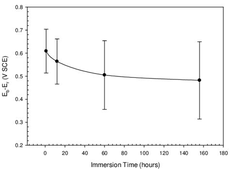 Average E B E R Whiskers Denote Standard Deviation Versus Immersion Time Download