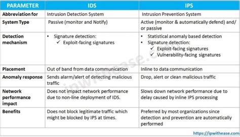 Difference Between IPS And IDS Download Detailed Comparison Table IP With Ease