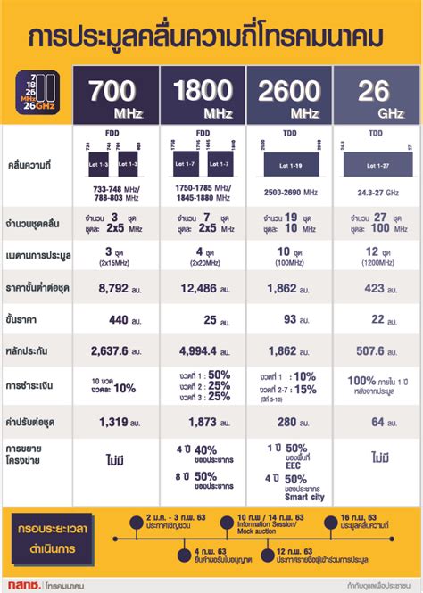 Operator Watch Blog Thailand Gets 5G Spectrum But No Demand For 1800 MHz And 3 5 GHz Coming In 2021