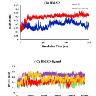 A Rmsd Of The Protein Backbone In Complex With Four Ligands B Rmsd