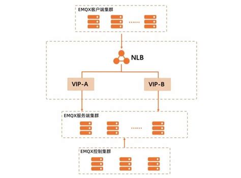 单实例并发超1个亿阿里云飞天洛神云网络NLB网络型负载均衡性能重大突破 知乎